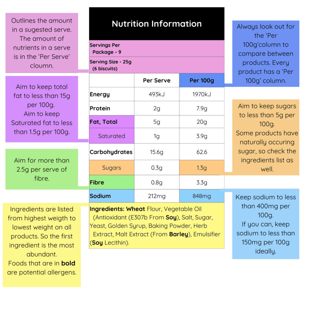 Nutrition Label Reading: A simple guide for Australian food products ...